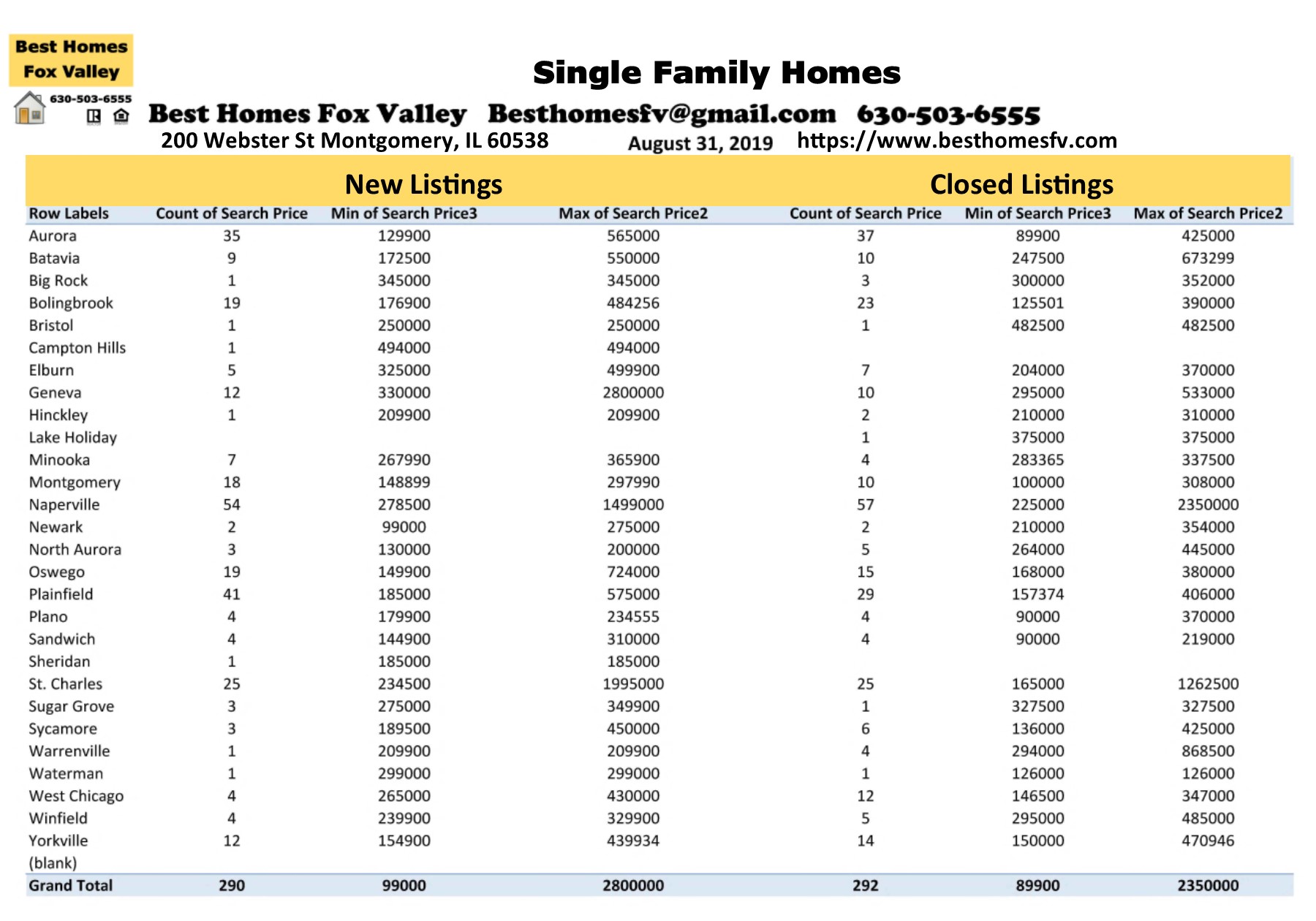 Fox Valley market update August 31 2019