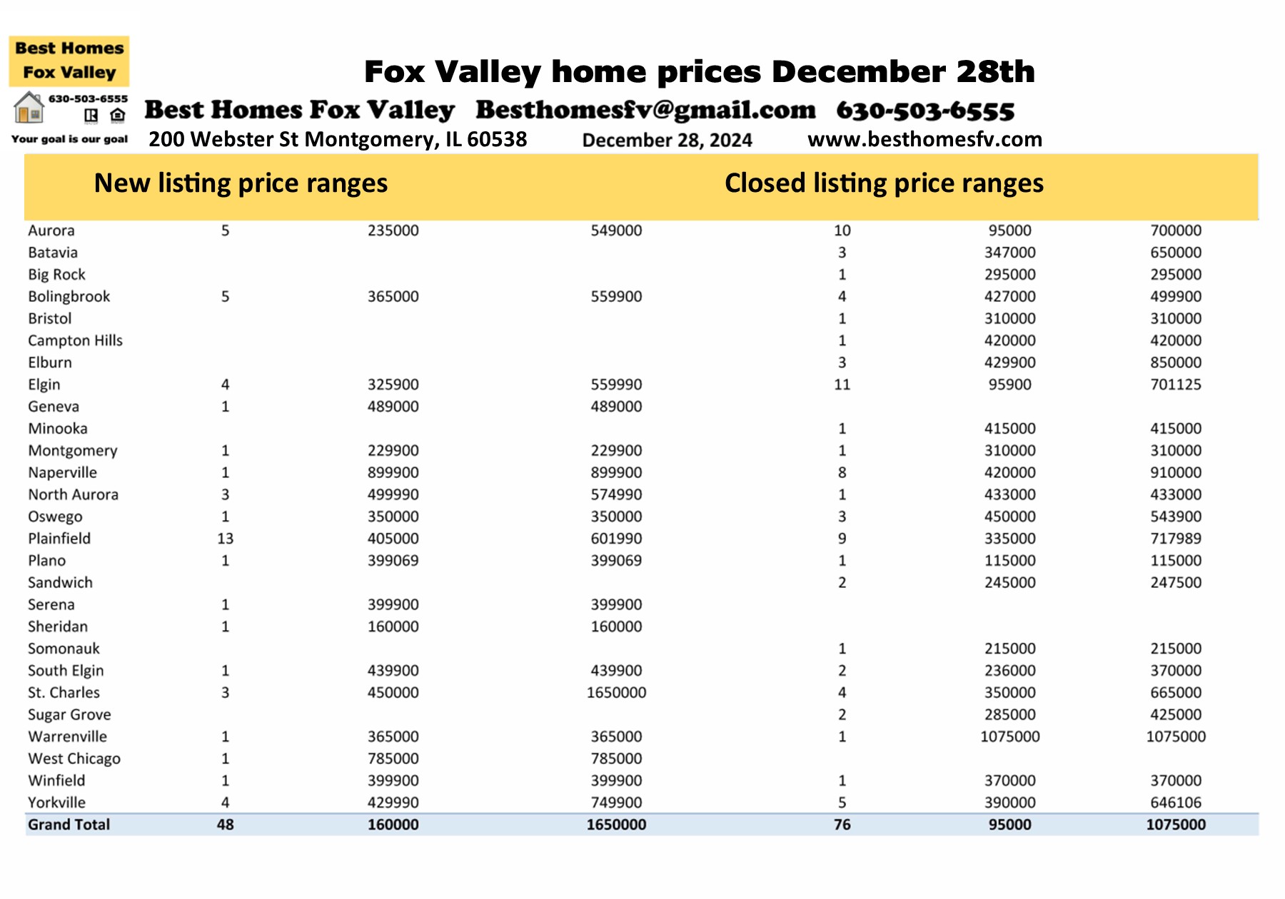 Fox Valley home prices December 28th | Best Homes Fox Valley